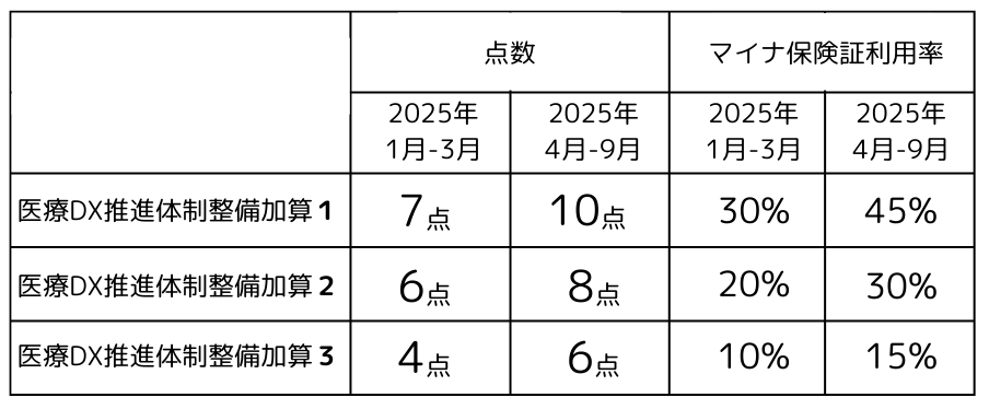 医療DX推進体制整備加算算定のポイントとは？ - お役立ちコラム｜LINEで つながる薬局